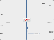 Pathology of Thyroid - Mind Map